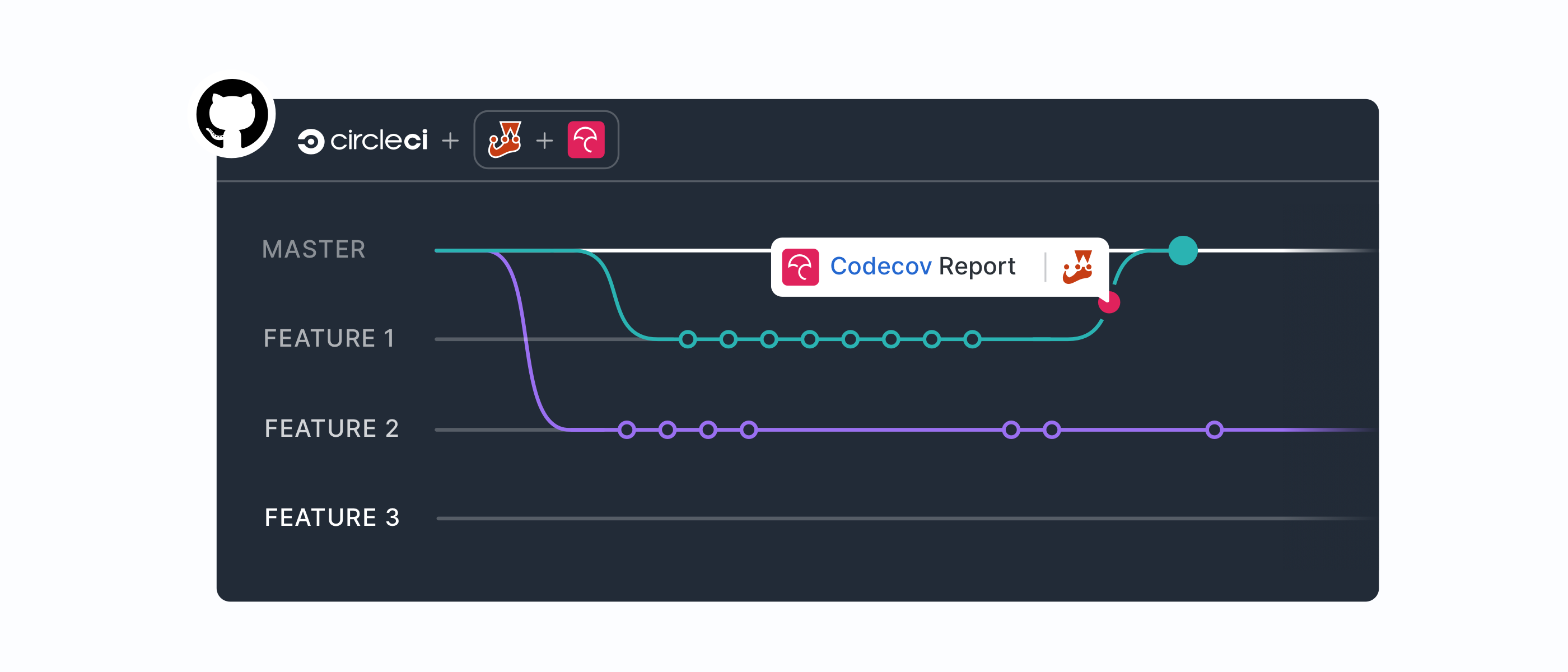 [Tutorial] Part 2 — How to integrate CircleCI & Codecov into your project